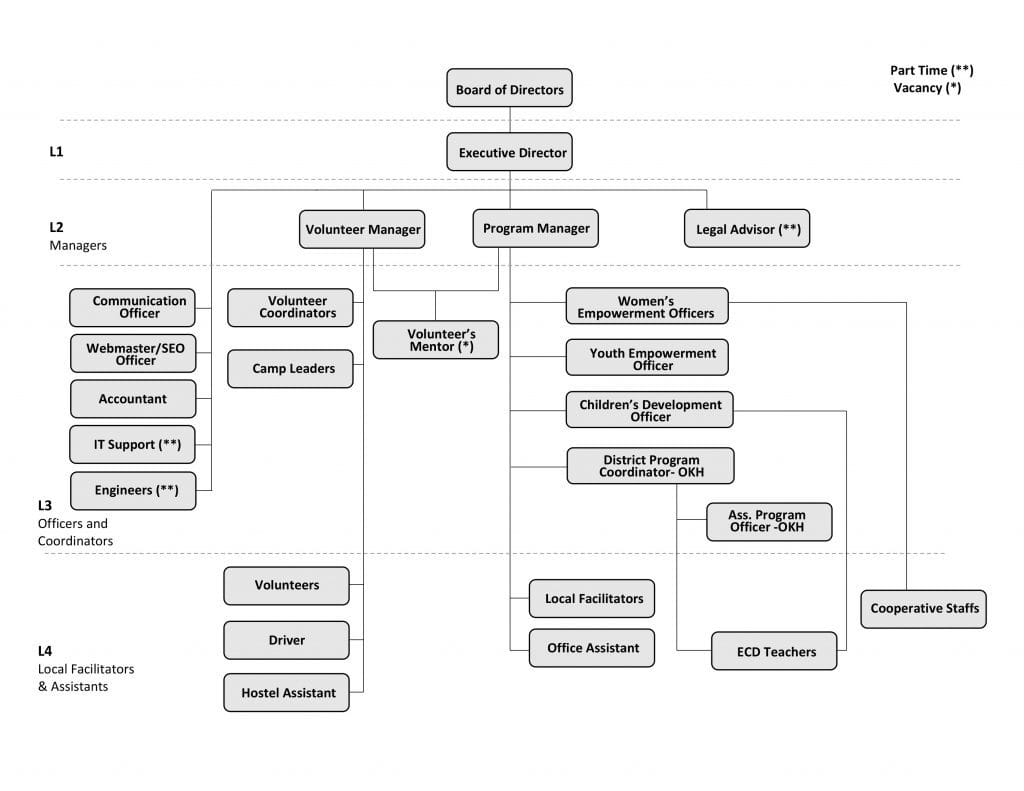 Organizational Chart - Volunteers Initiative Nepal Organizational Chart - Volunteers Initiative Nepal